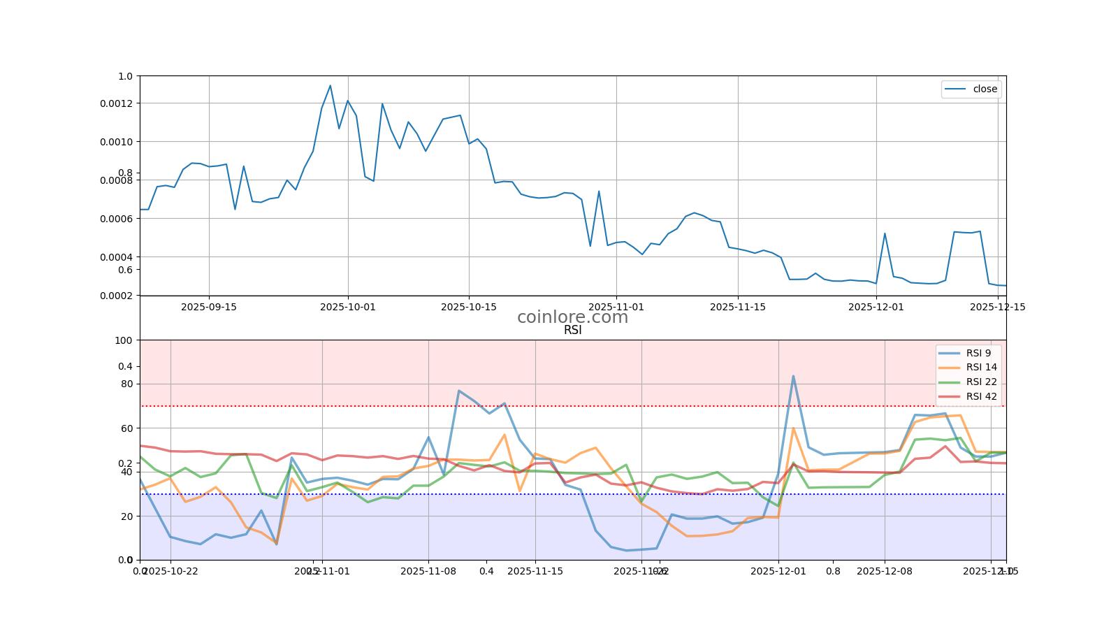 Swingby RSI indicator