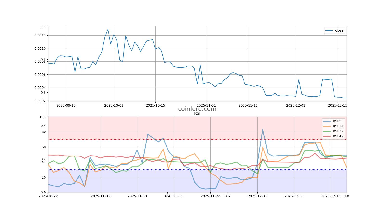 Swingby RSI indicator