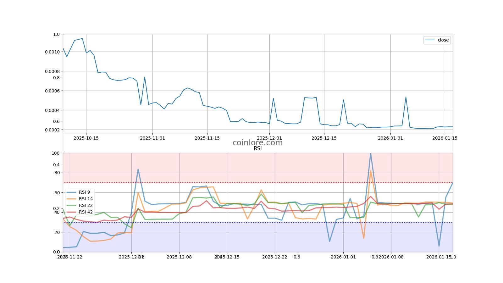 Swingby RSI indicator