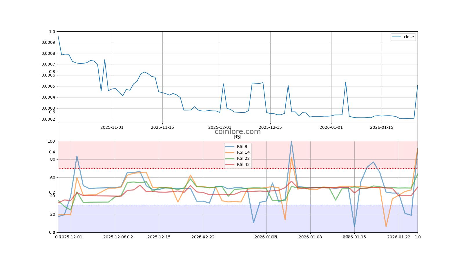 Swingby RSI indicator