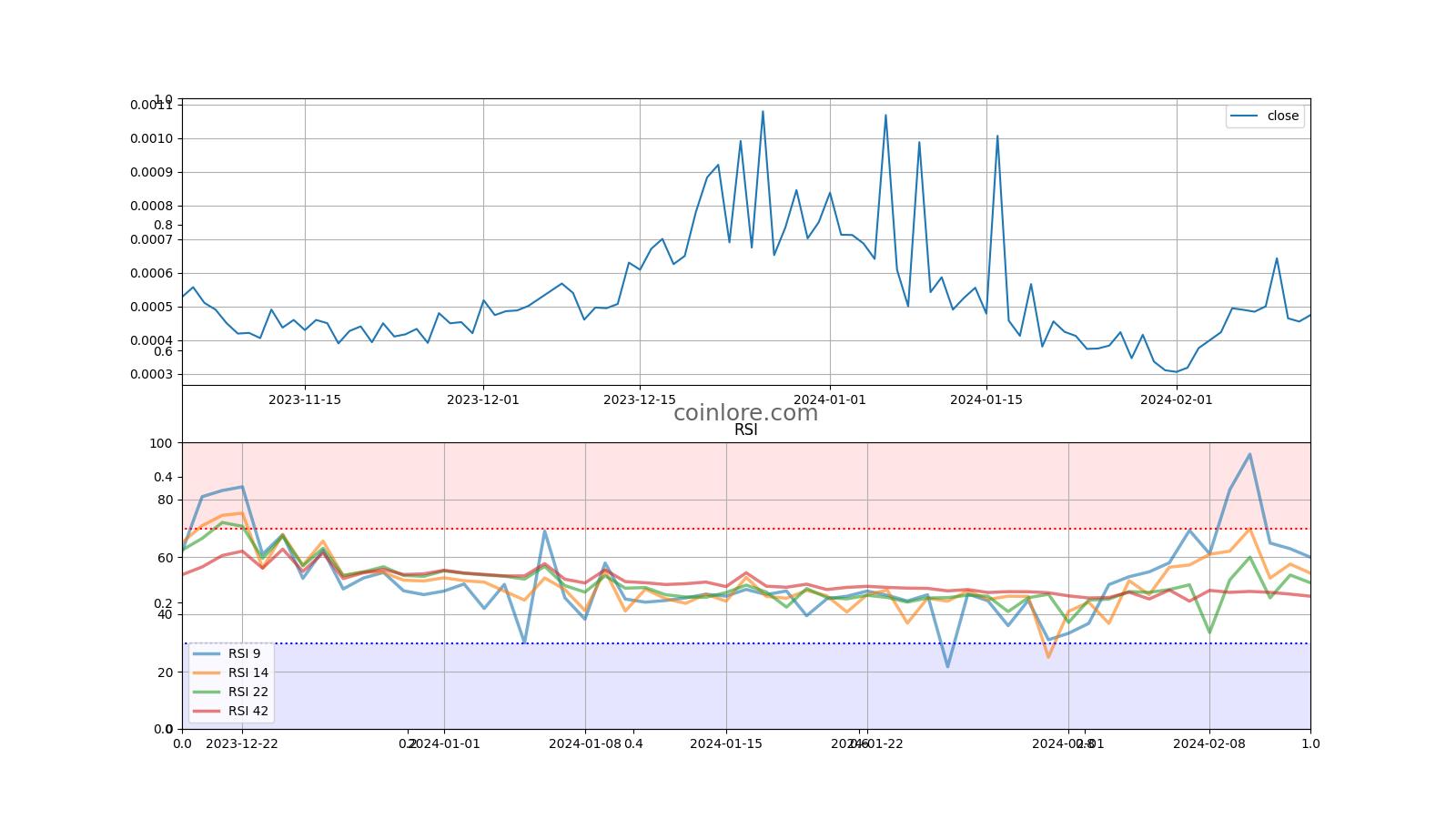 Swingby RSI indicator