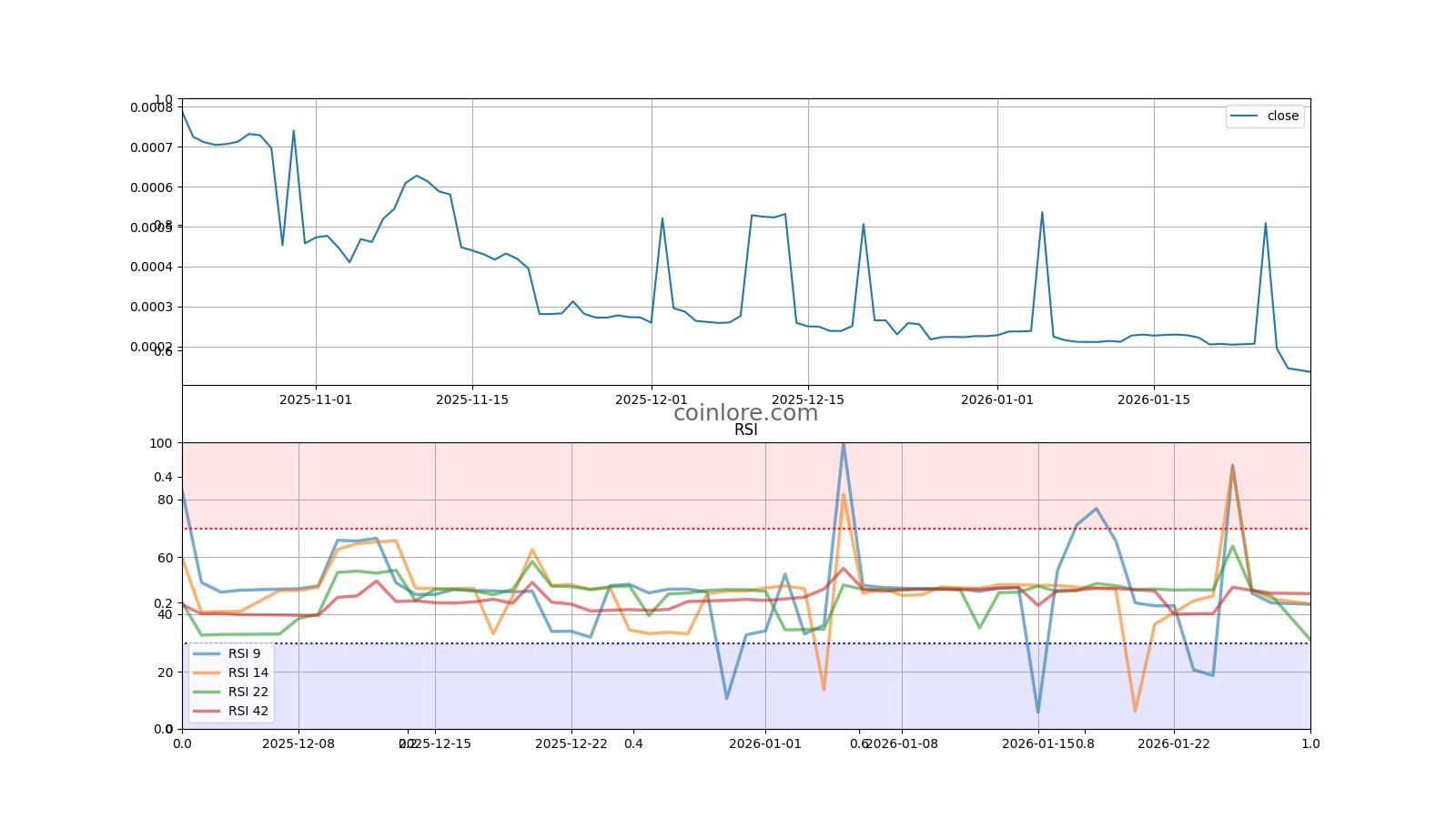 Swingby RSI indicator