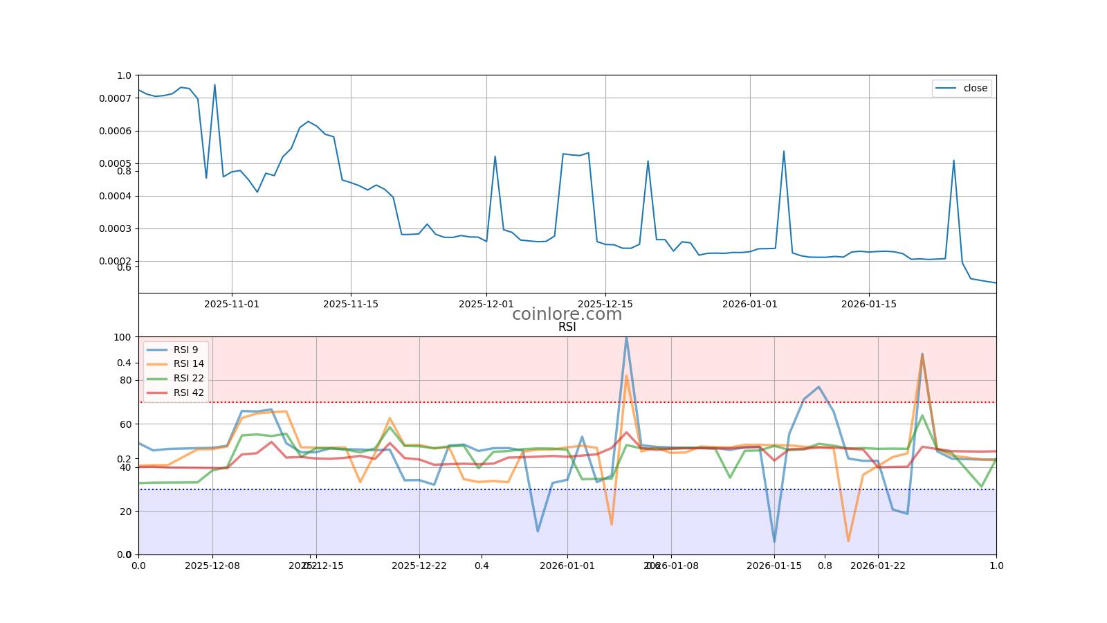 Swingby RSI indicator