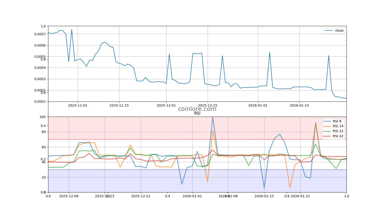 Swingby RSI indicator