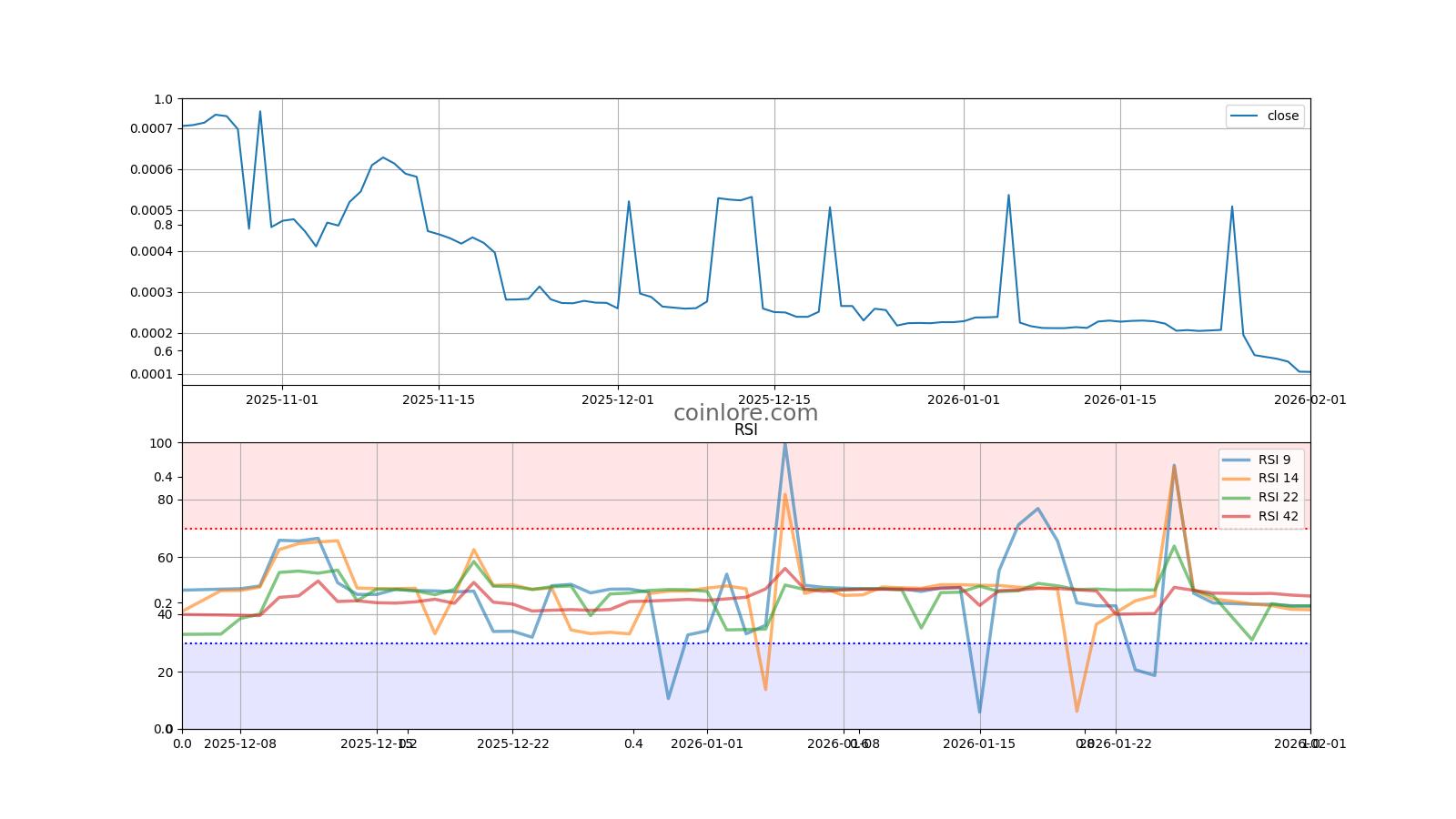 Swingby RSI indicator