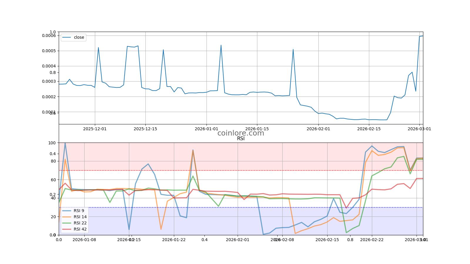 Swingby RSI indicator