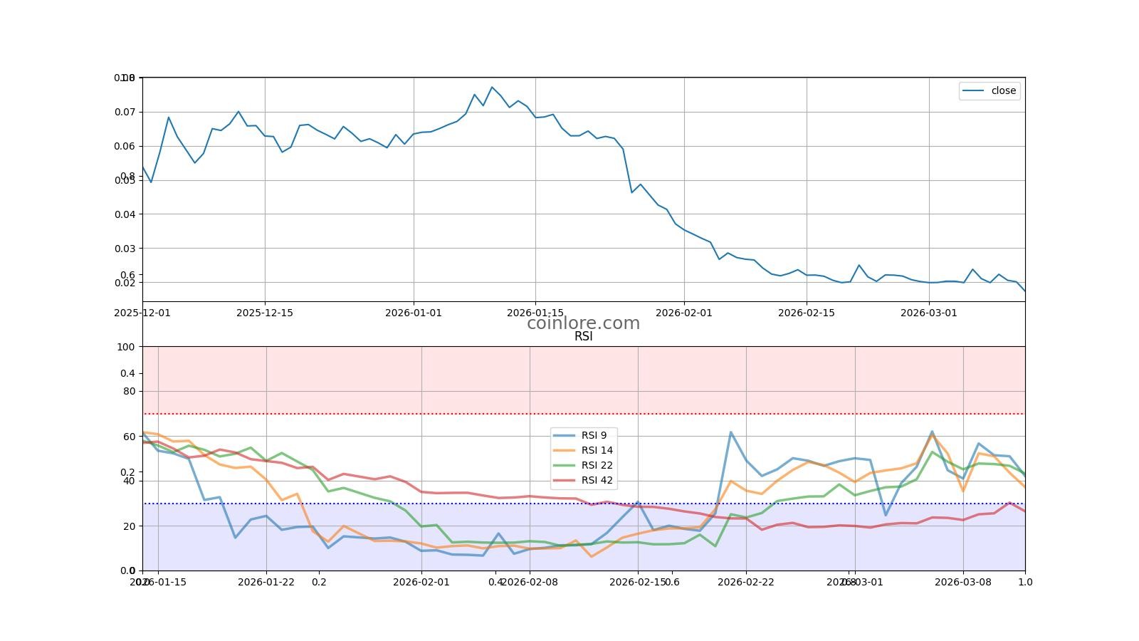 Swipe RSI indicator