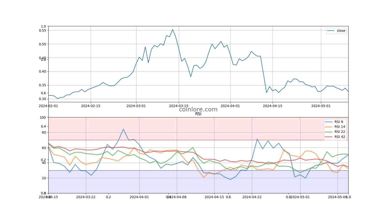 Swipe RSI indicator
