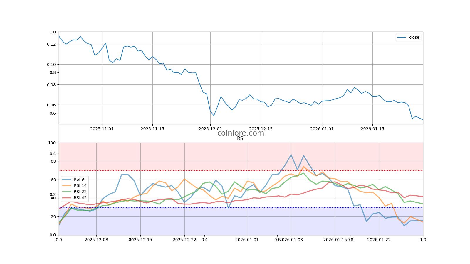 Swipe RSI indicator