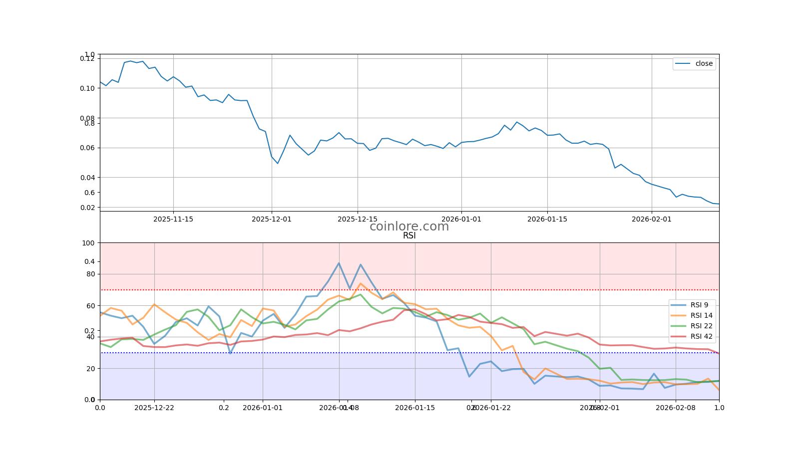 Swipe RSI indicator