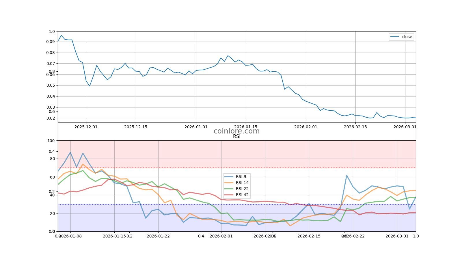 Swipe RSI indicator