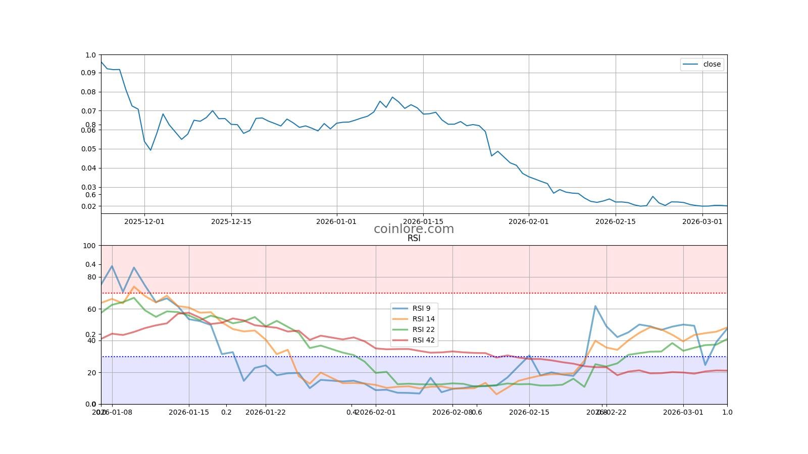 Swipe RSI indicator