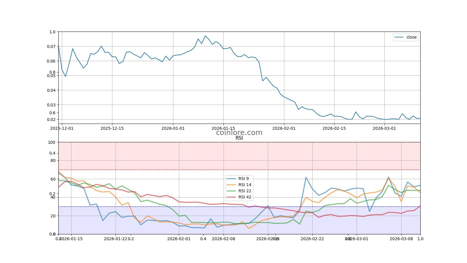 Swipe RSI indicator