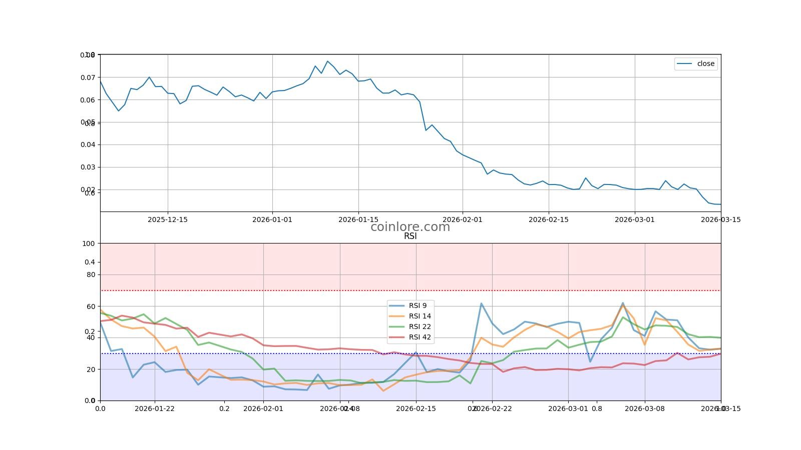 Swipe RSI indicator