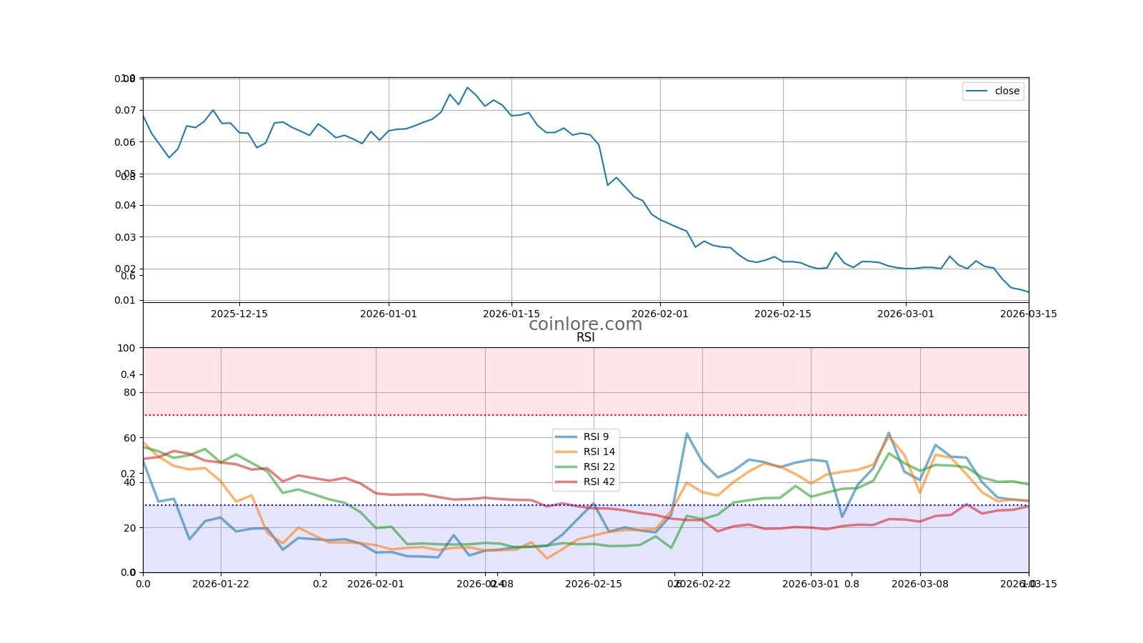 Swipe RSI indicator