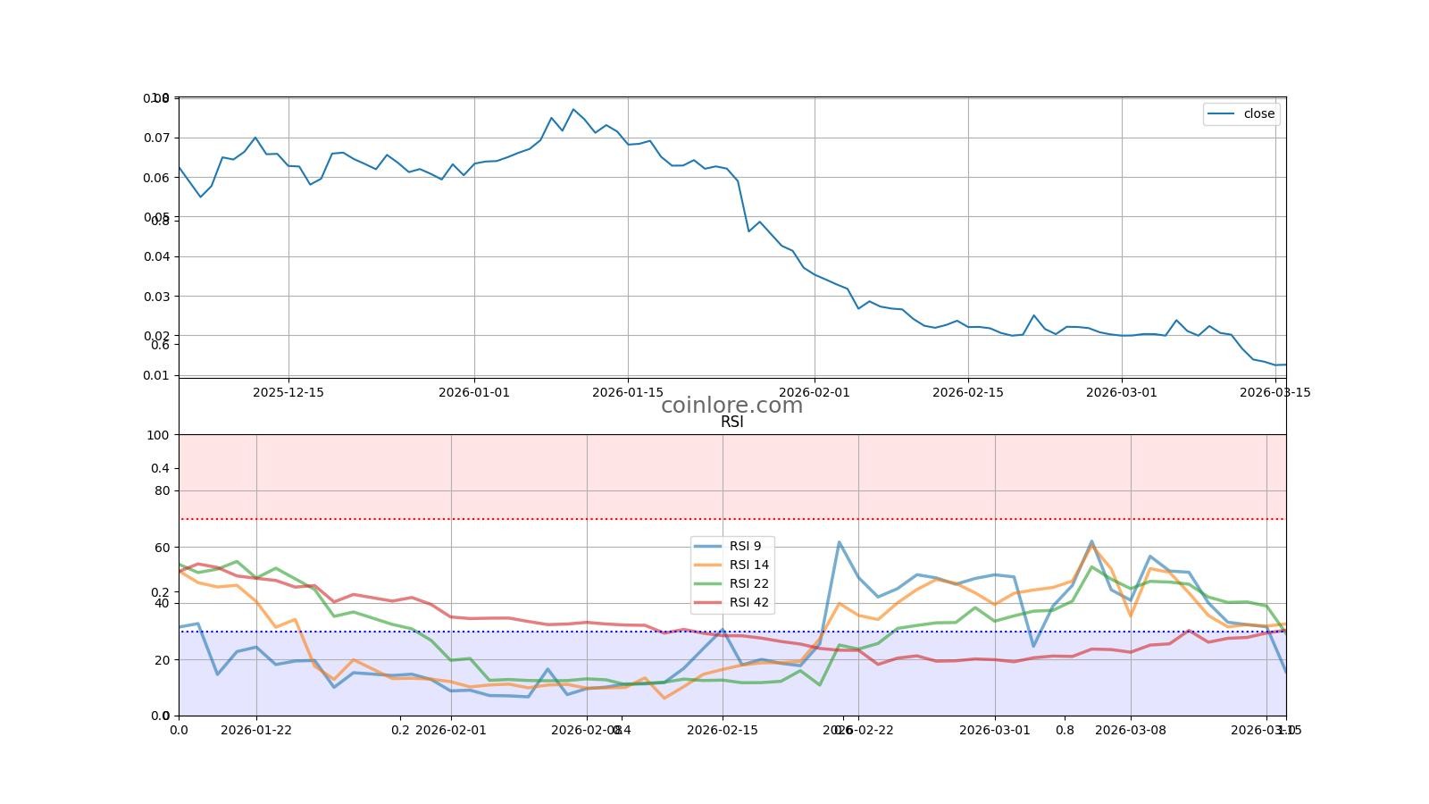 Swipe RSI indicator