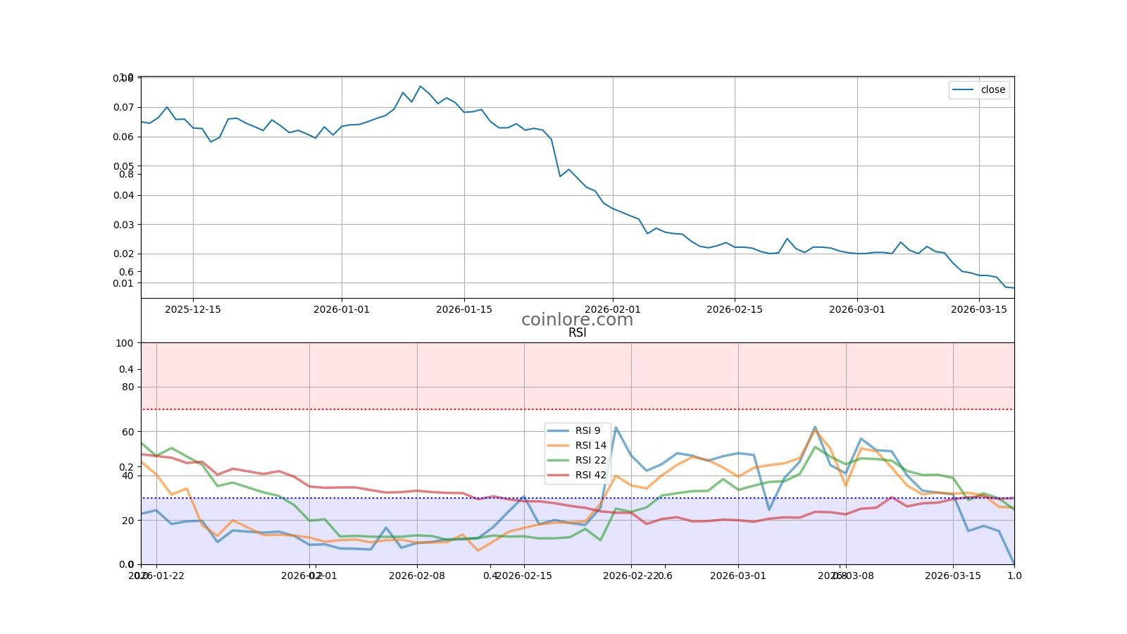 Swipe RSI indicator
