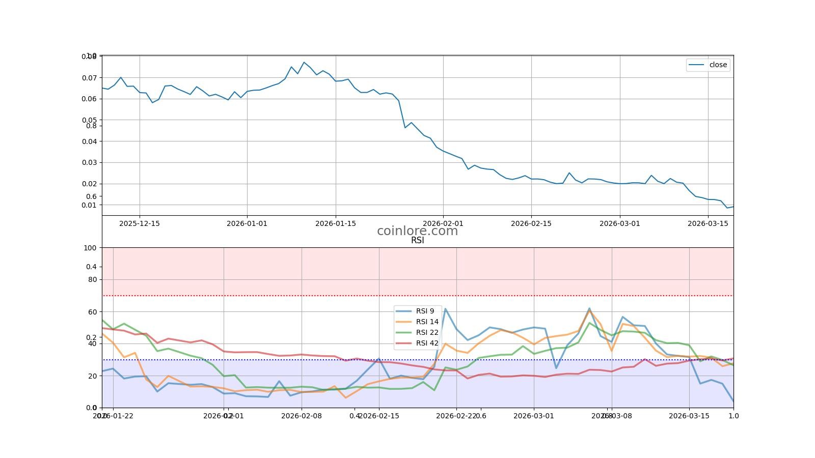 Swipe RSI indicator