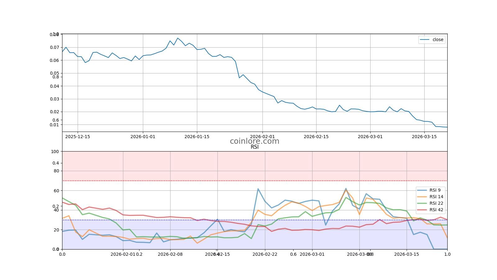 Swipe RSI indicator