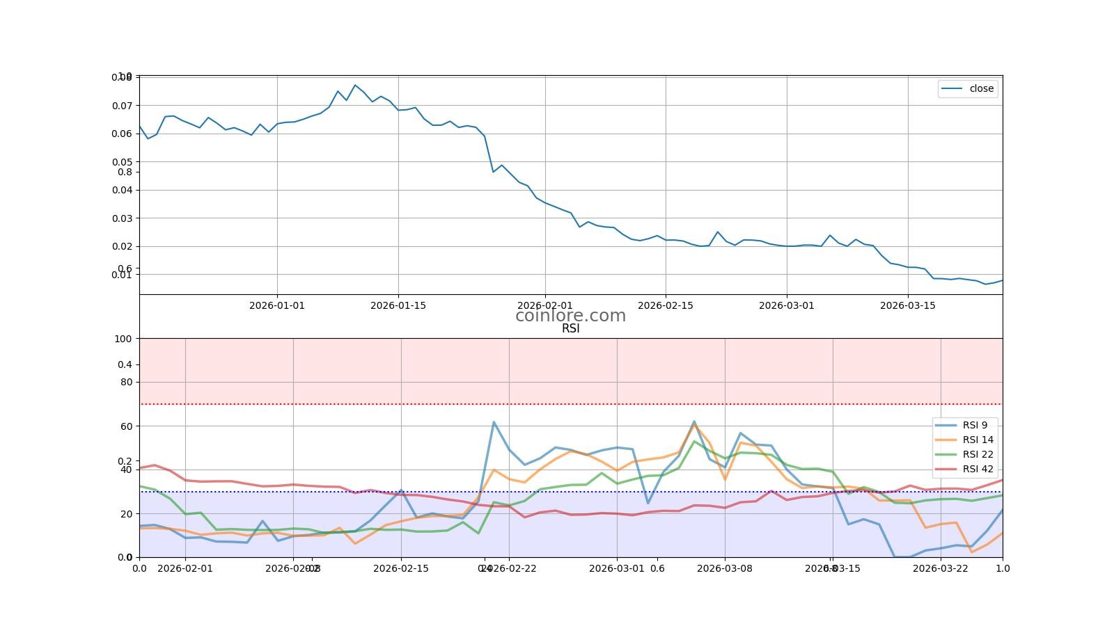 Swipe RSI indicator