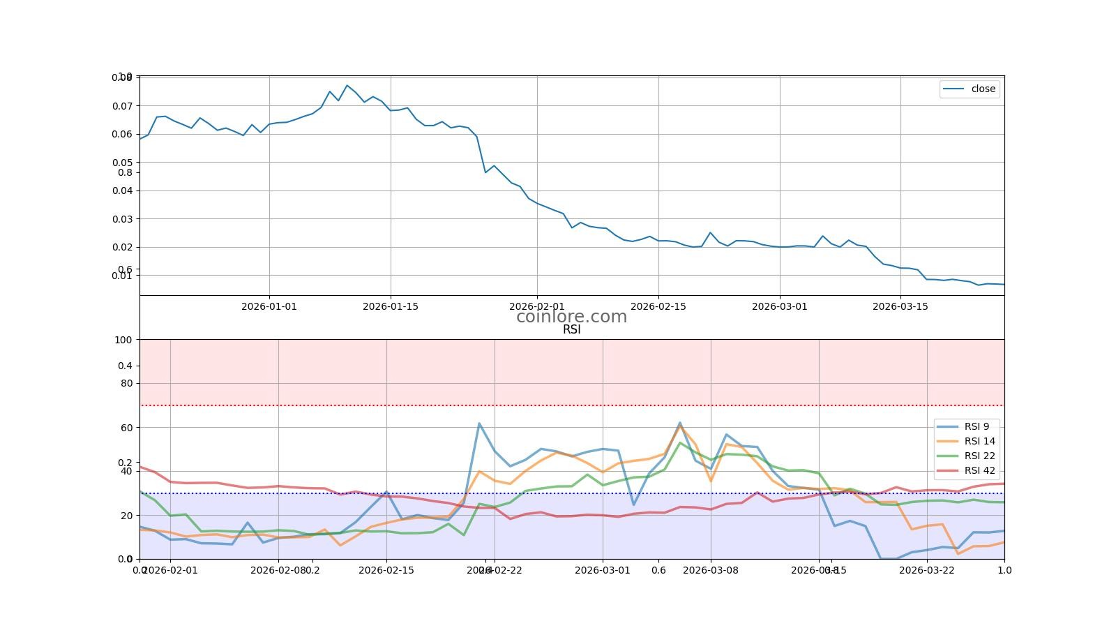 Swipe RSI indicator
