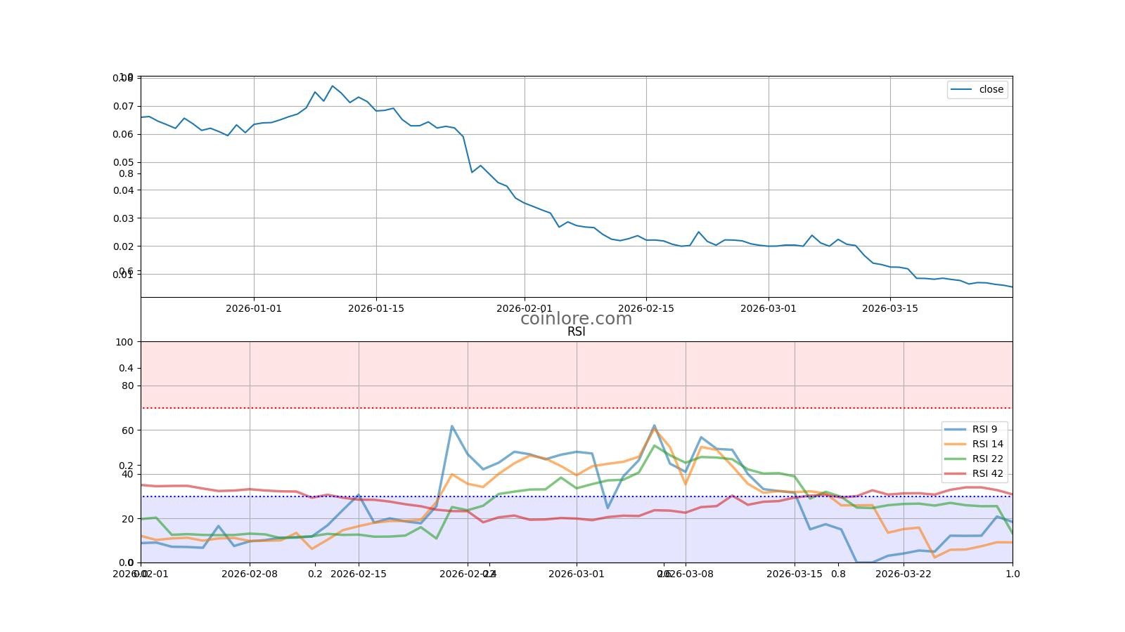 Swipe RSI indicator