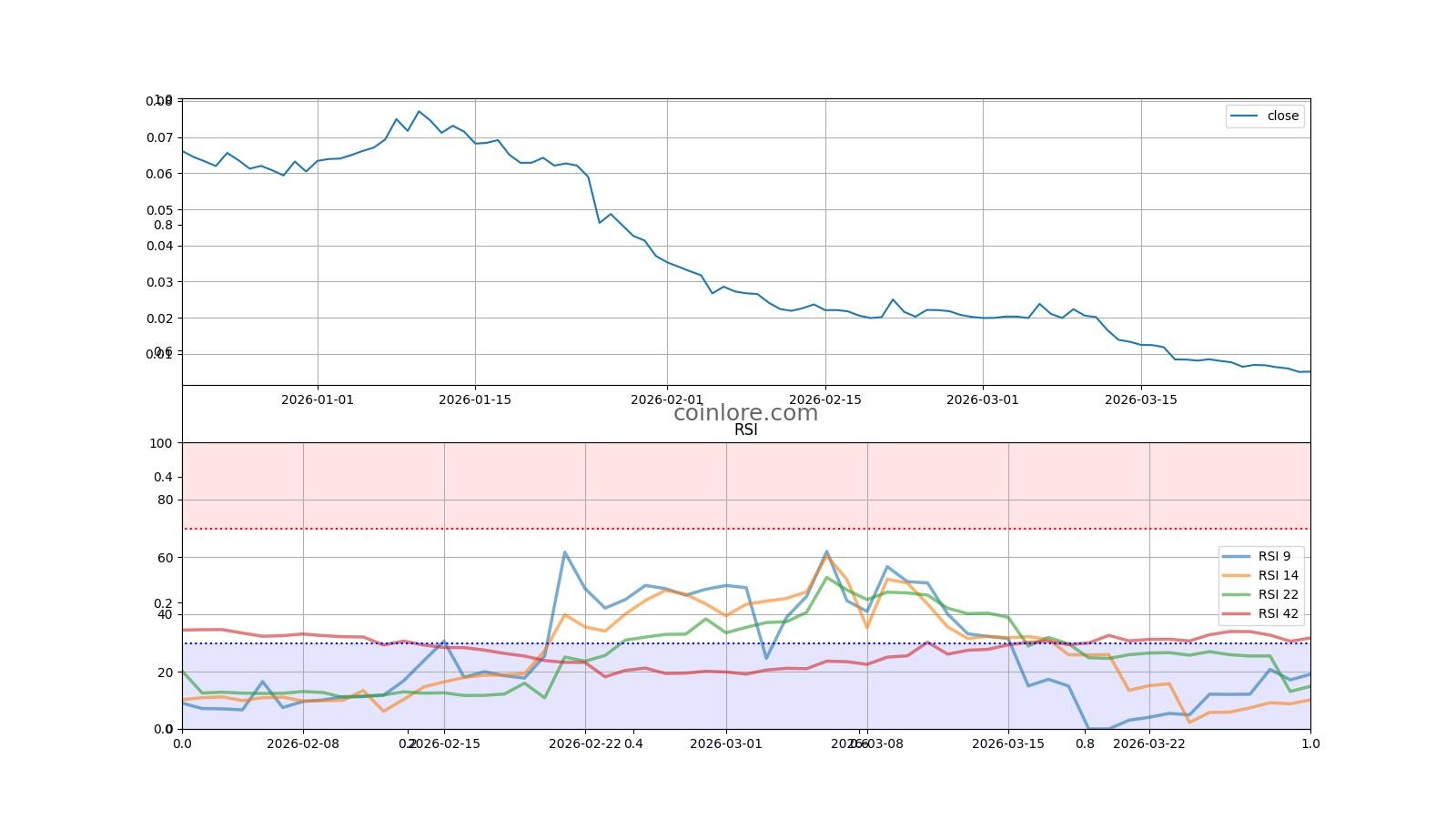 Swipe RSI indicator