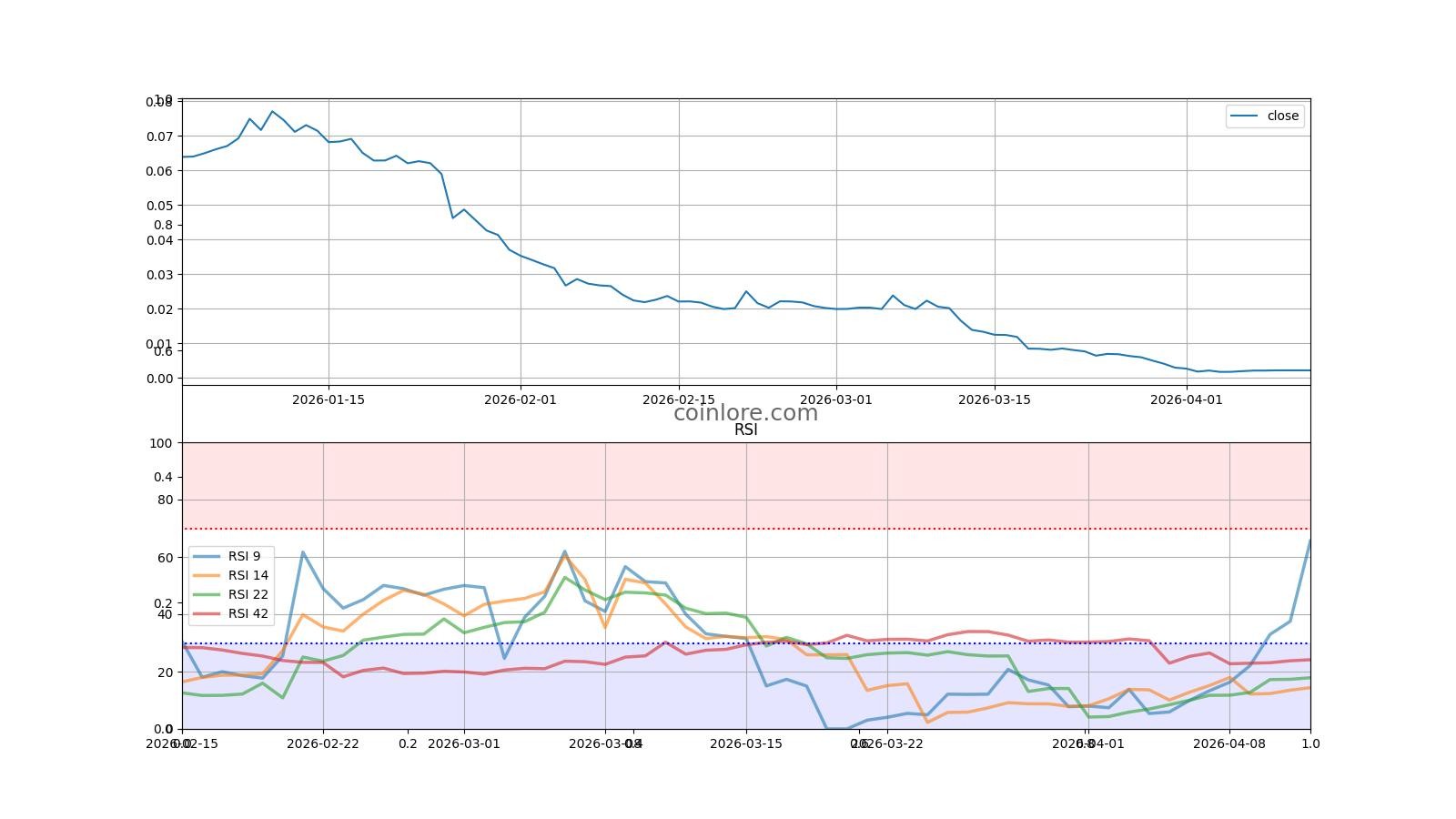Swipe RSI indicator