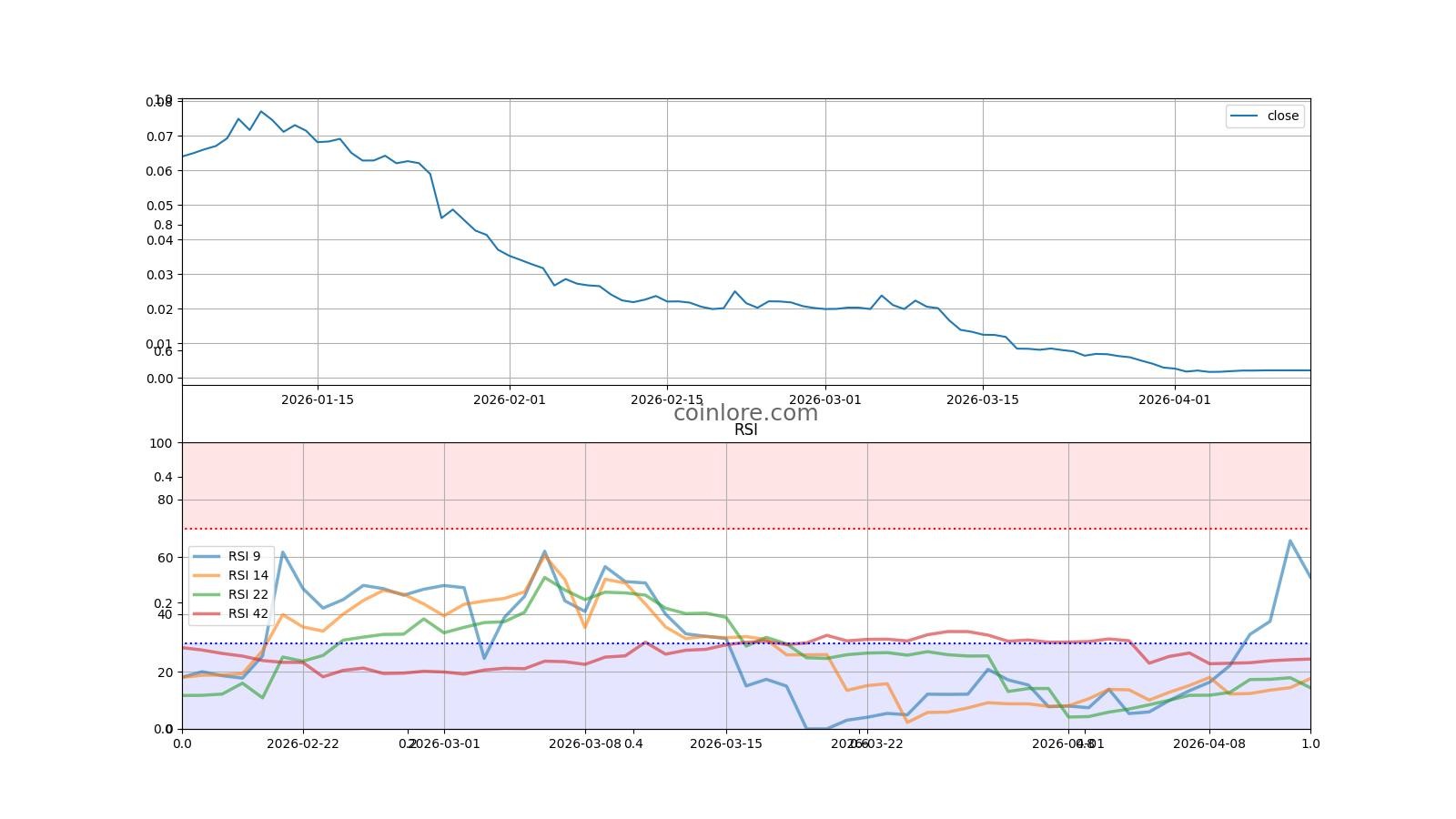 Swipe RSI indicator