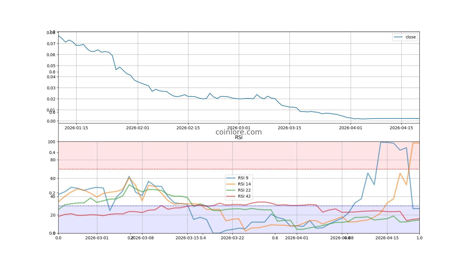 Swipe RSI indicator