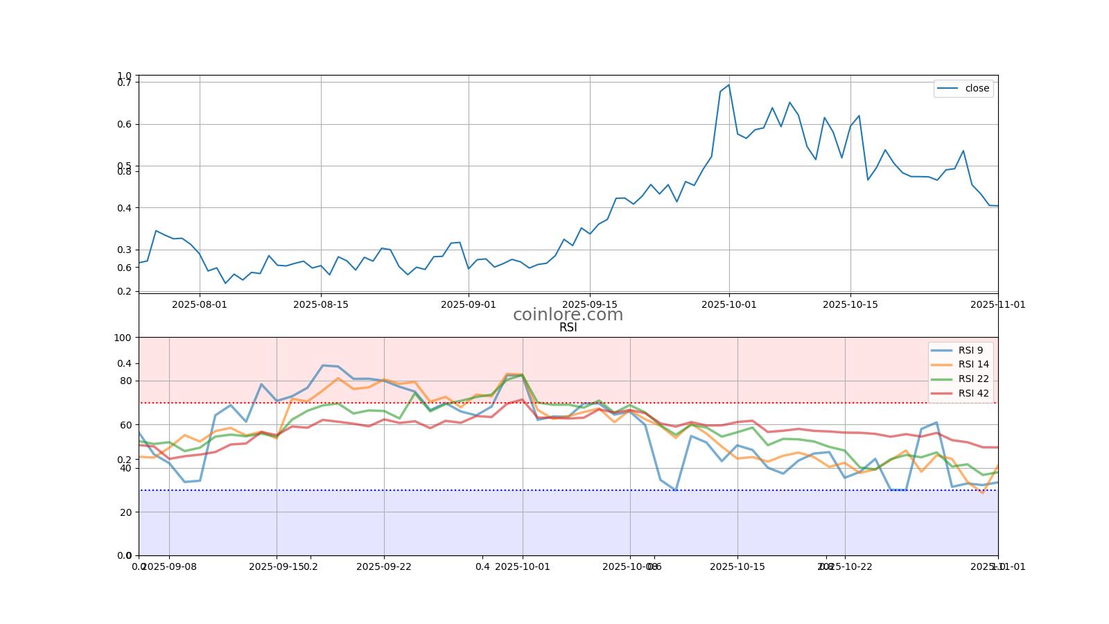 SwissBorg RSI indicator