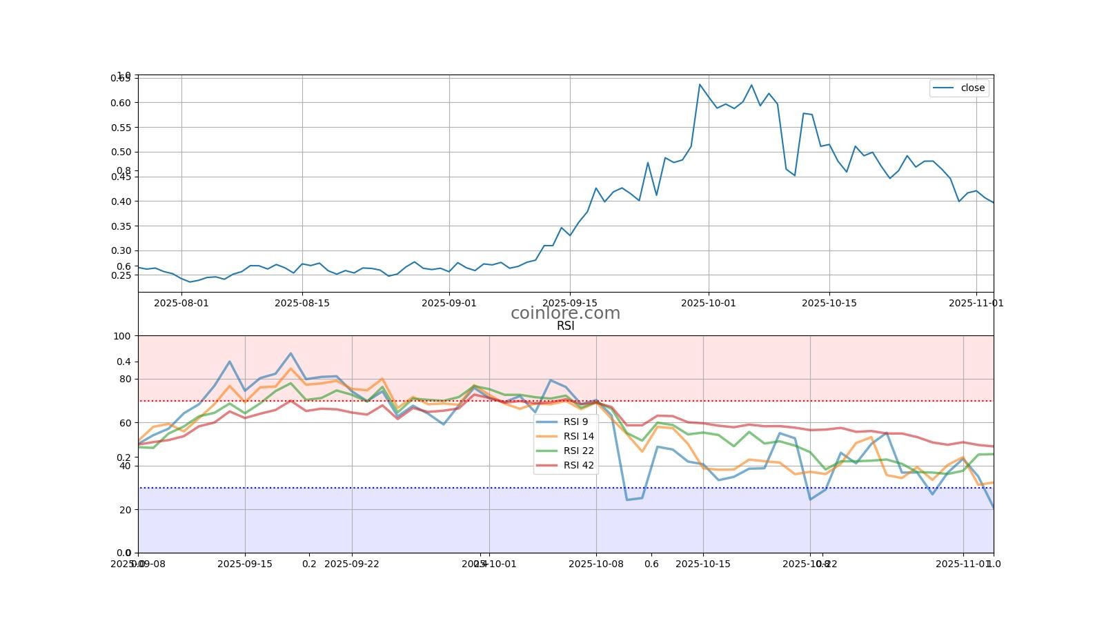 SwissBorg RSI indicator