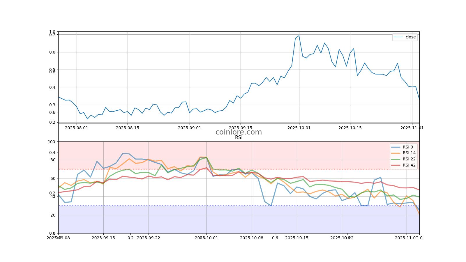 SwissBorg RSI indicator