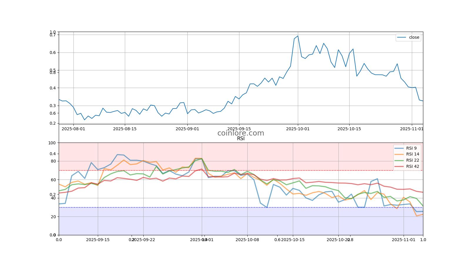 SwissBorg RSI indicator