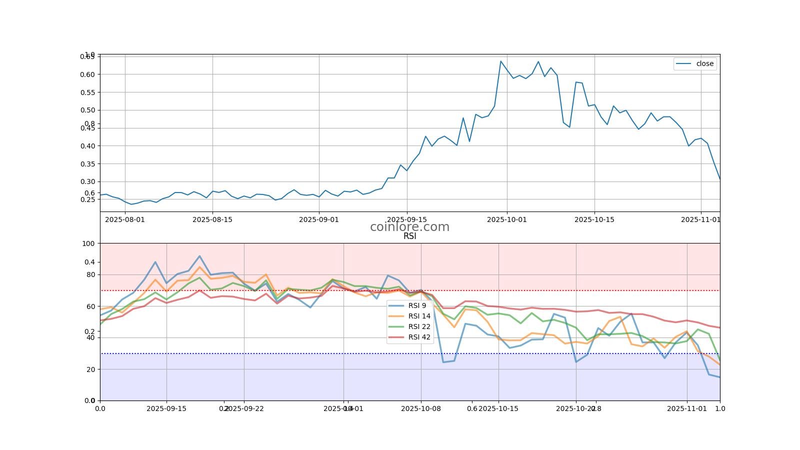 SwissBorg RSI indicator