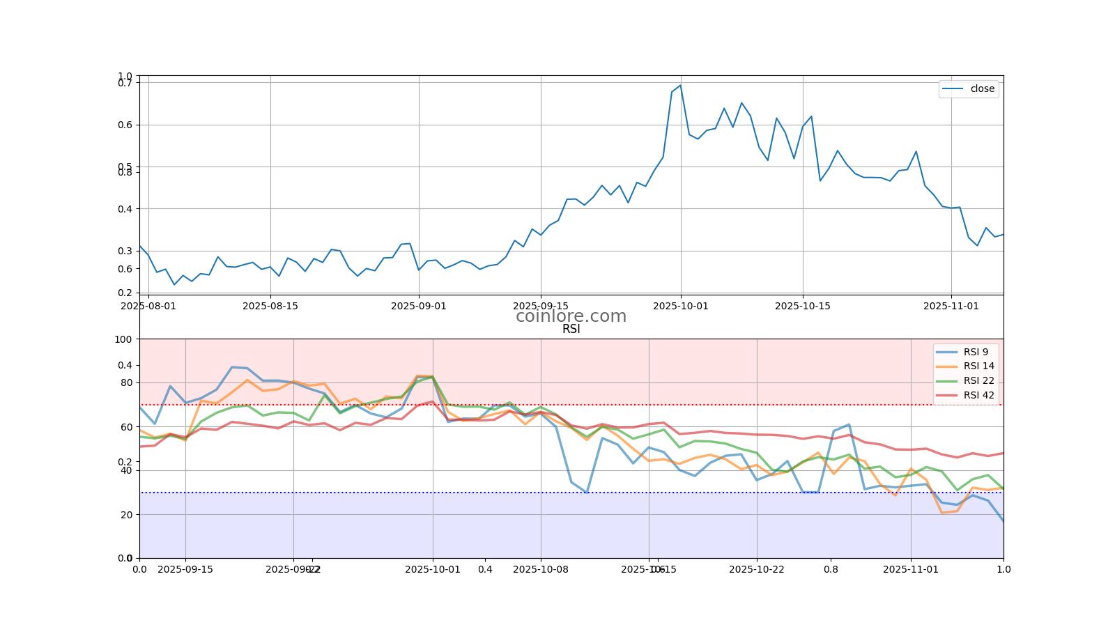 SwissBorg RSI indicator