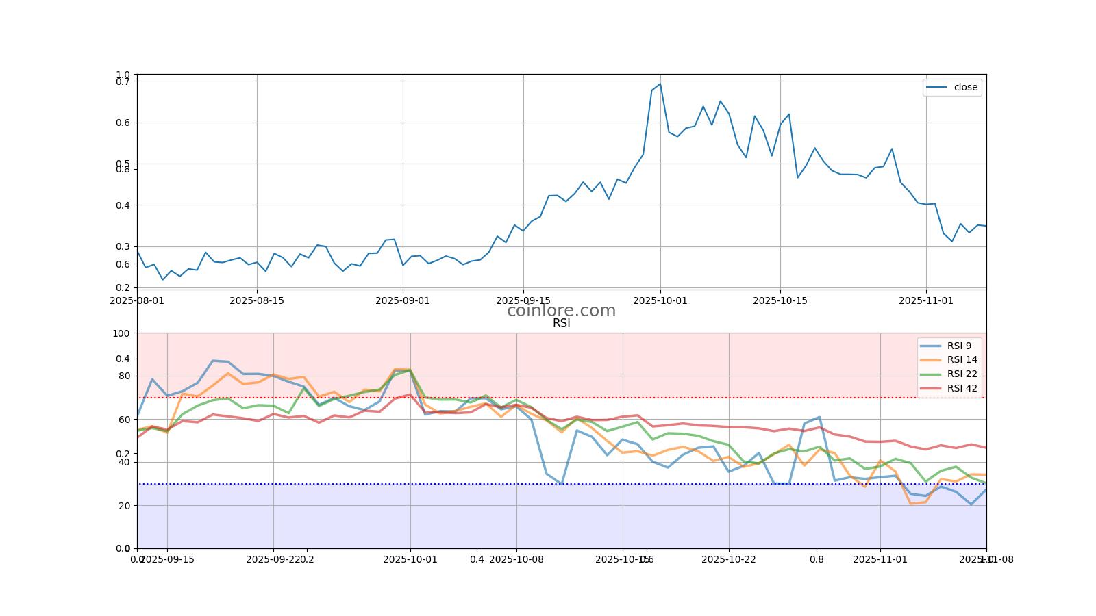 SwissBorg RSI indicator