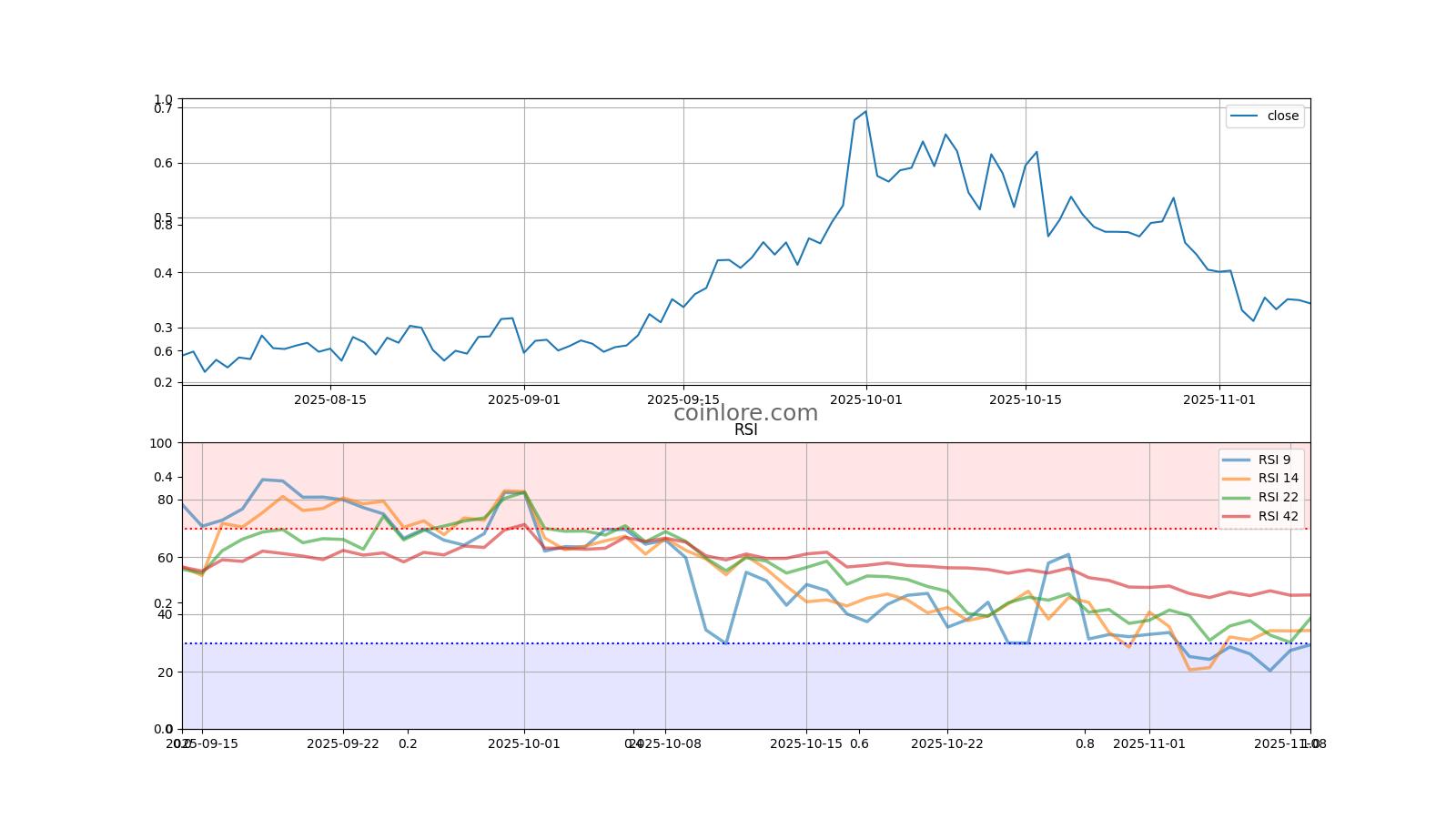 SwissBorg RSI indicator