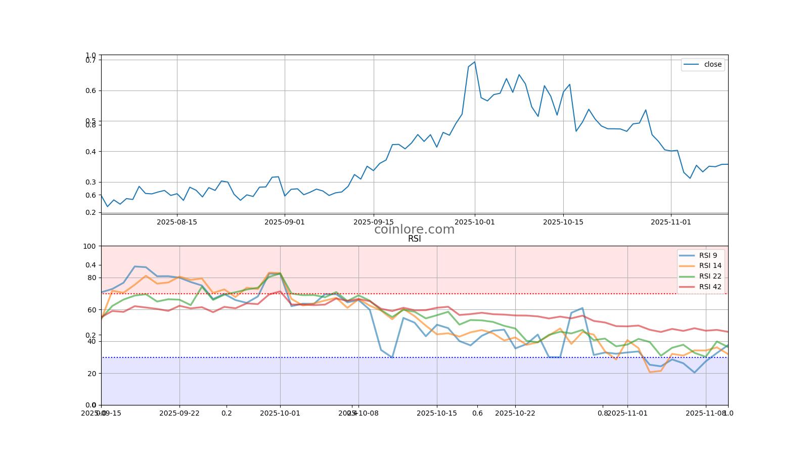 SwissBorg RSI indicator