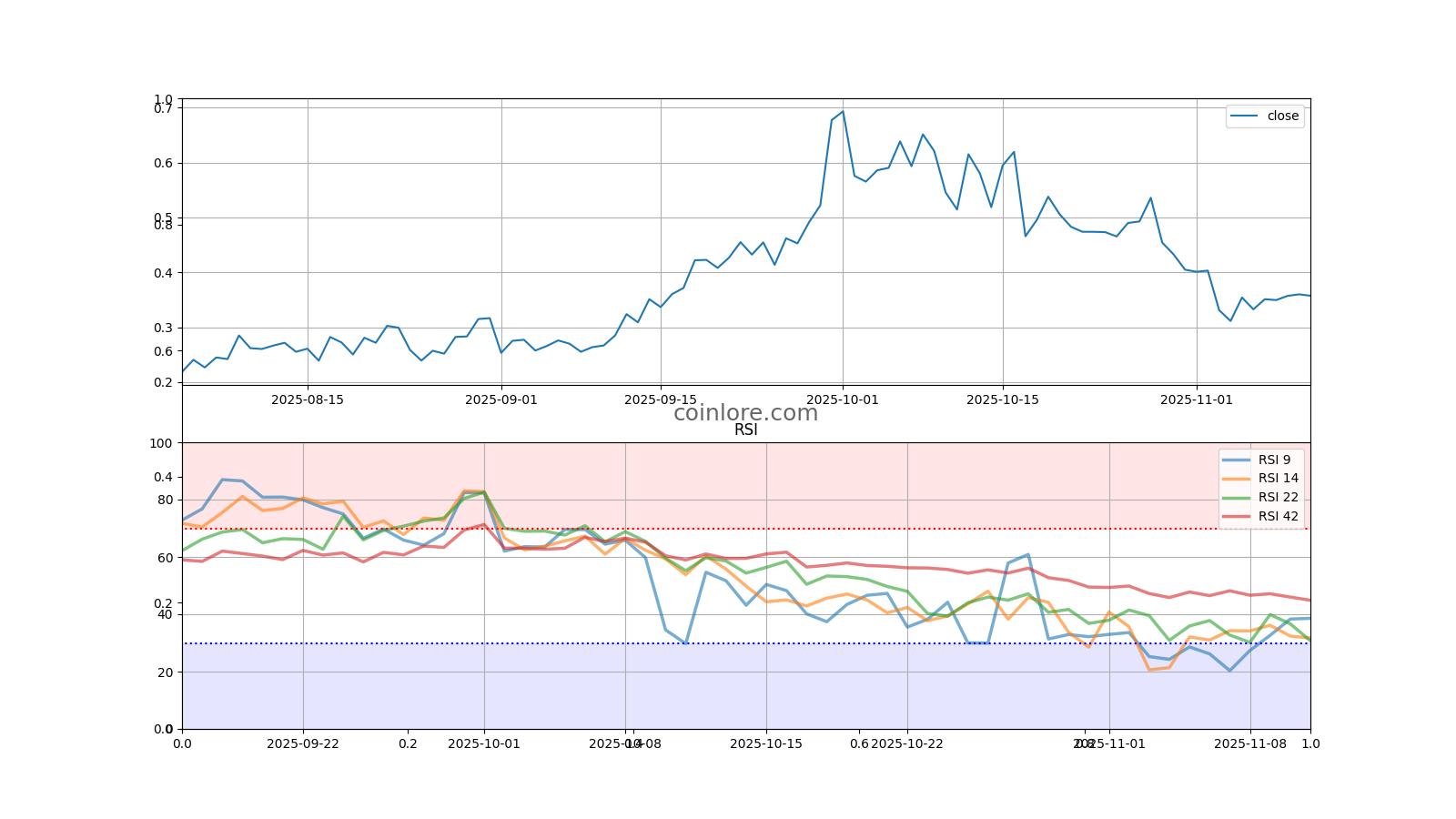 SwissBorg RSI indicator