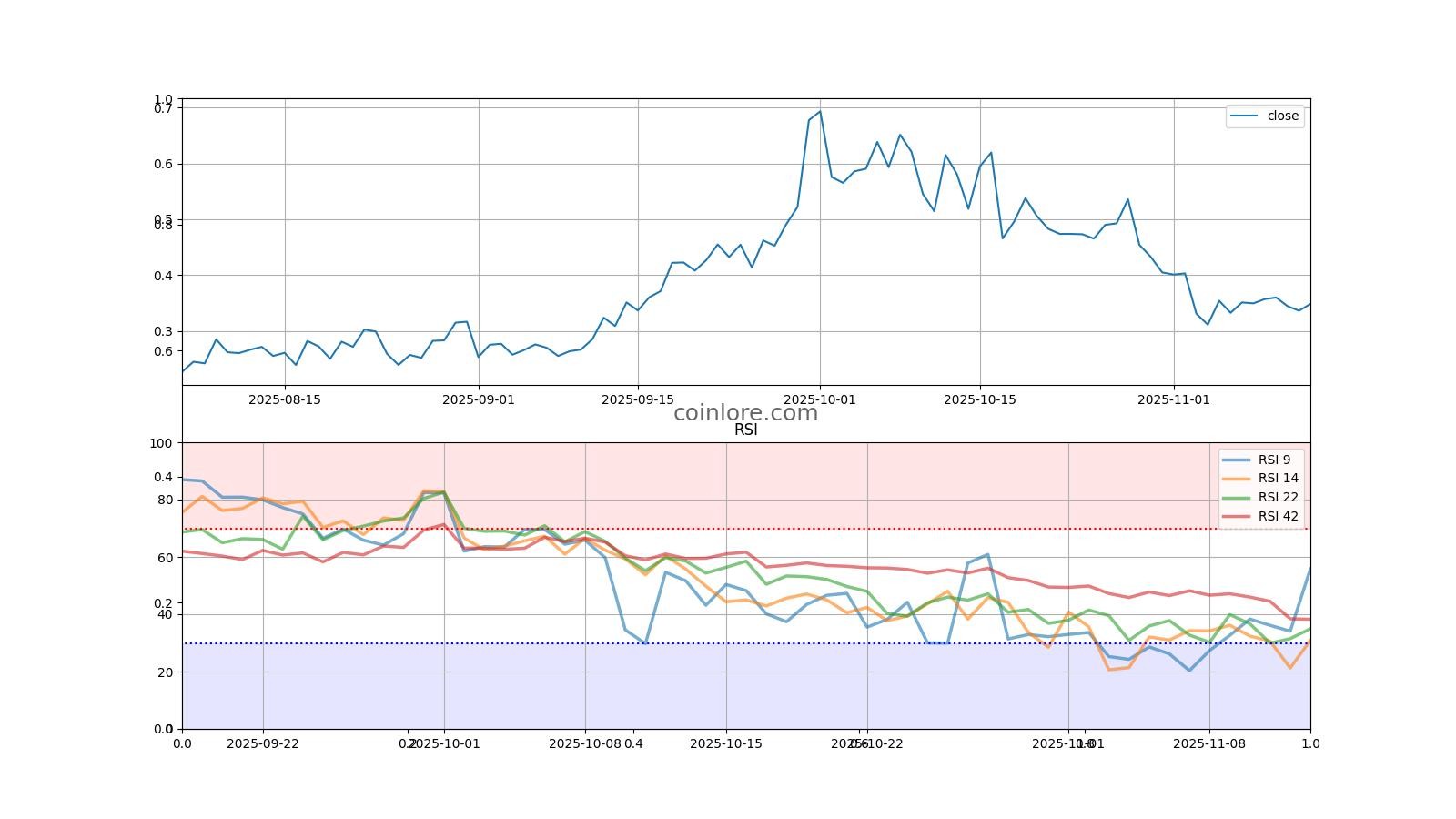 SwissBorg RSI indicator