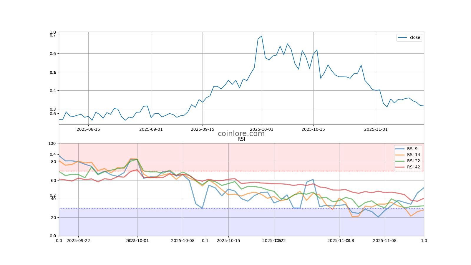 SwissBorg RSI indicator