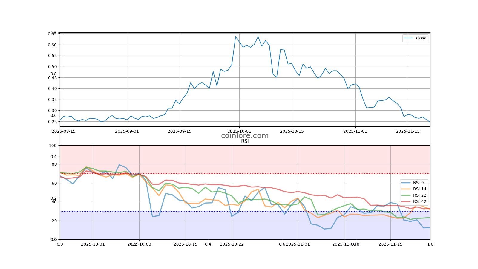 SwissBorg RSI indicator
