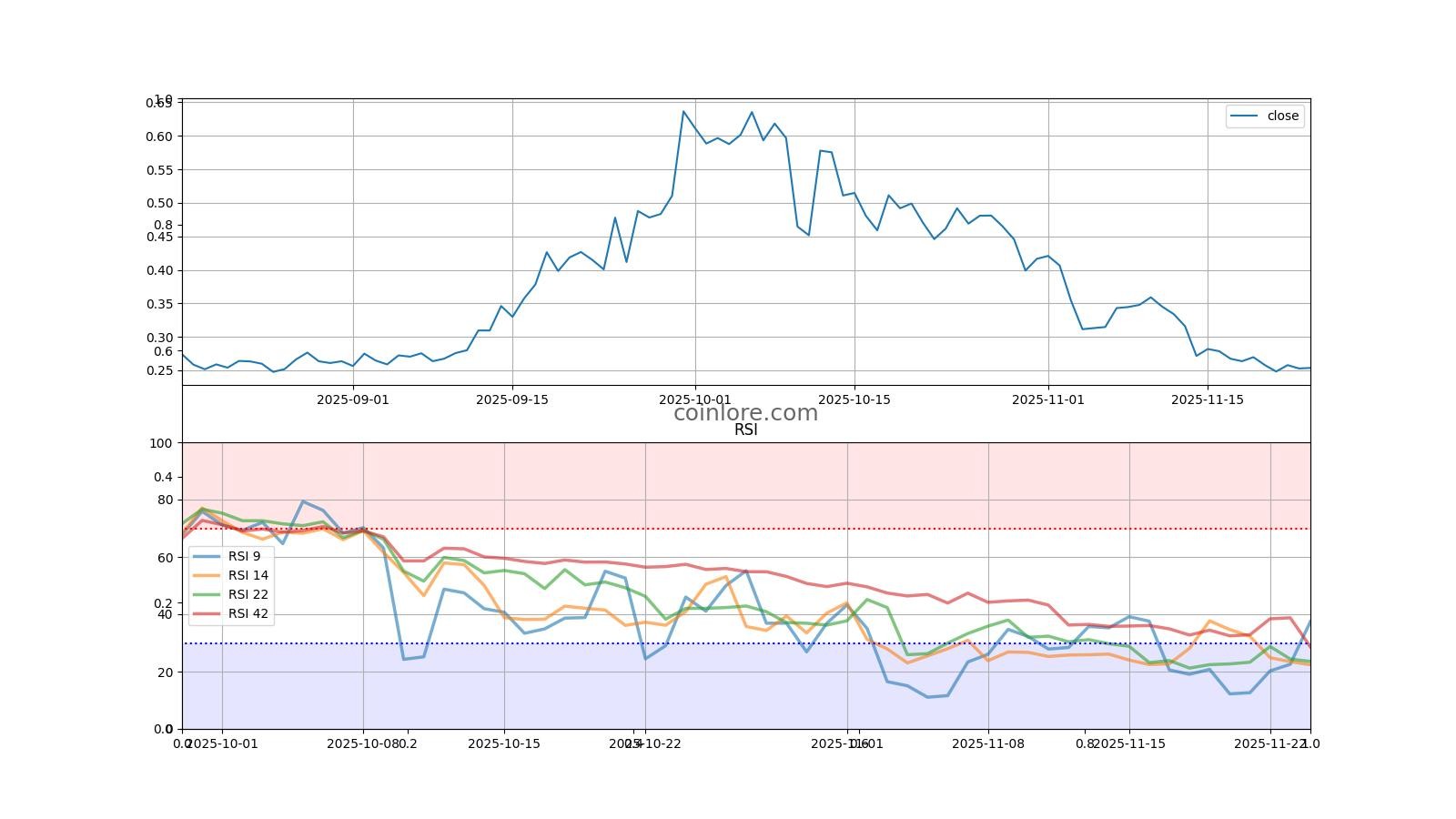SwissBorg RSI indicator