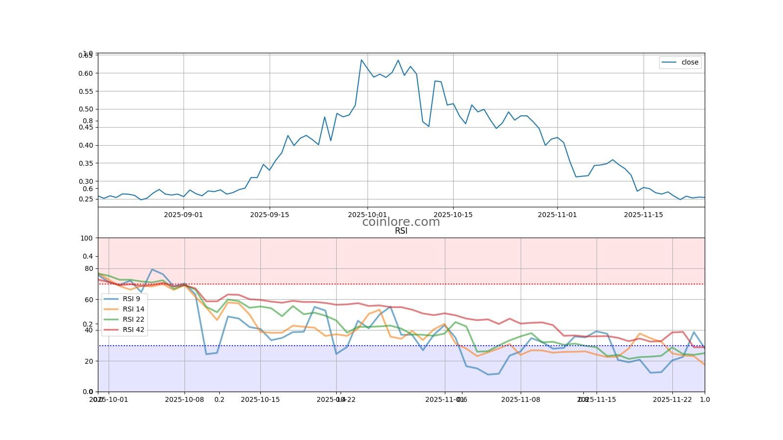 SwissBorg RSI indicator