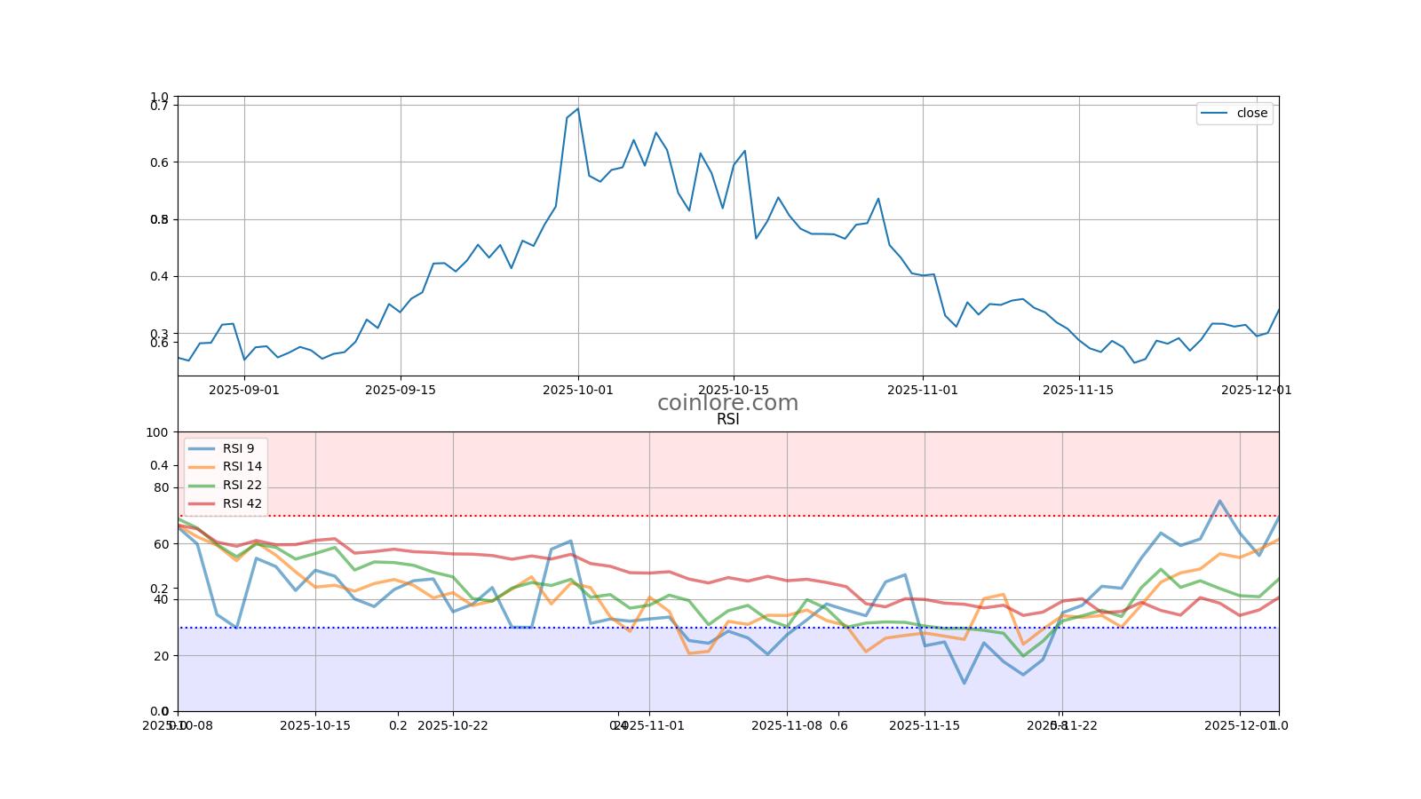 SwissBorg RSI indicator
