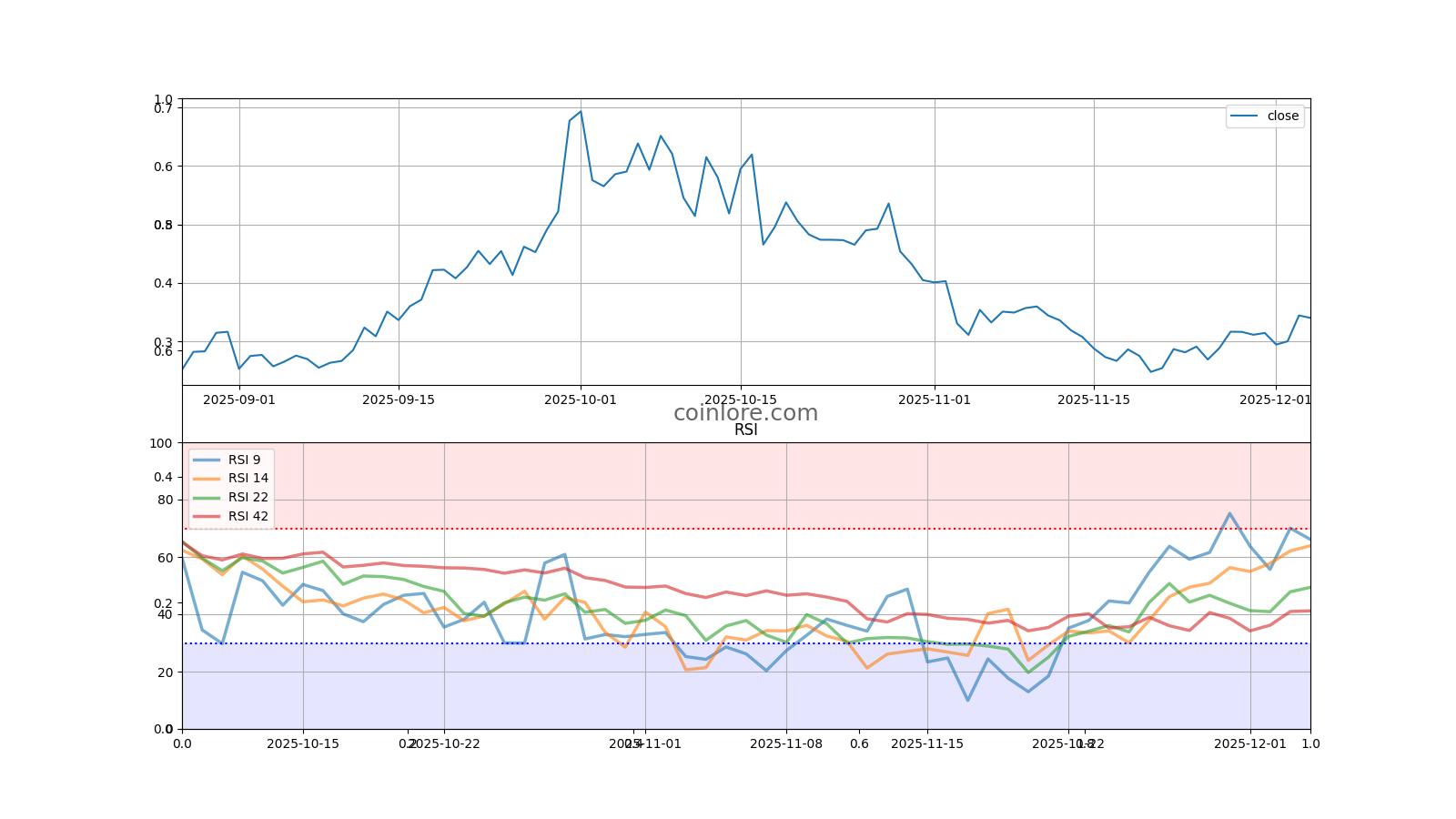 SwissBorg RSI indicator