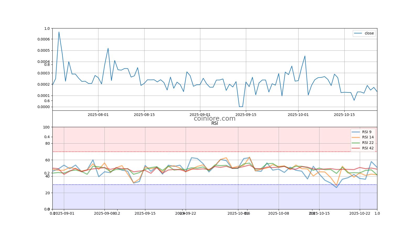 Switch RSI indicator