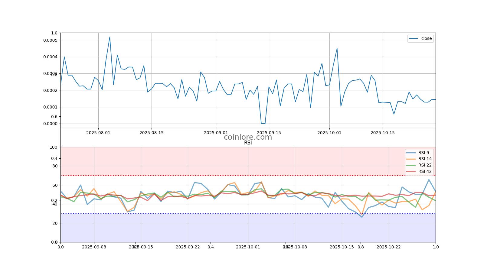 Switch RSI indicator