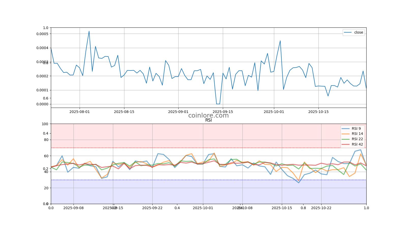 Switch RSI indicator